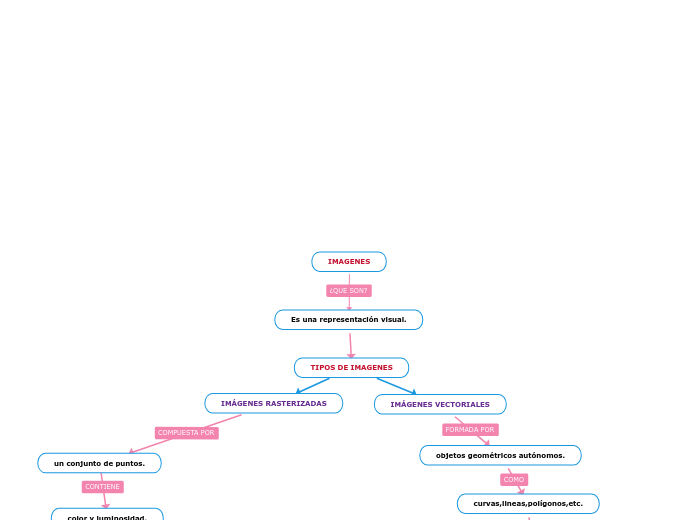 IMAGENES - Mind Map